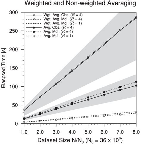 Observed Solid And Predicted Dashed Elapsed Time To Perform