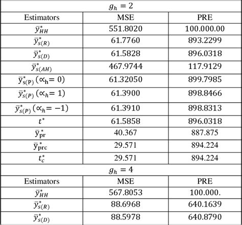 Table 1 From Smoothing Of Estimators Of Population Mean Using