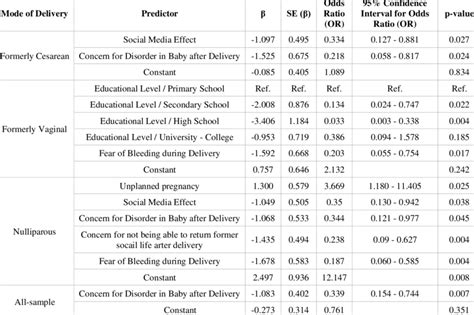 Results Of Multiple Logistic Regression Analysis Download Scientific