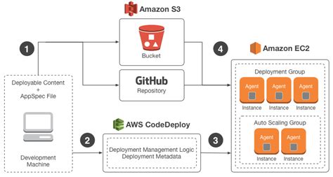 node js aws codedeploy with bamboo stack overflow