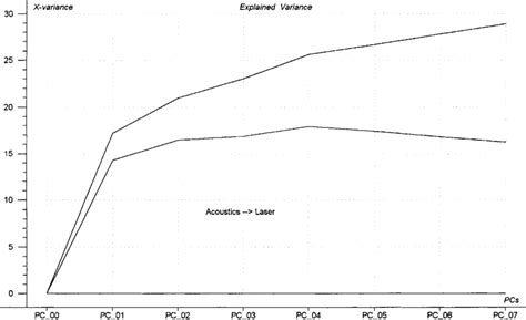 X Variance Modelled In Intercalibration Pls2 Model Upper Curve