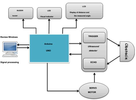 arduino radar model with ultrasonic sensor servo and lcd