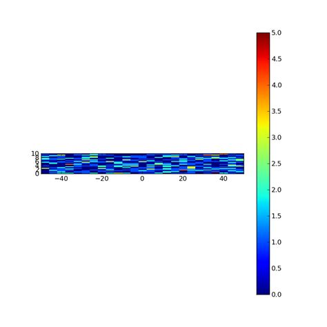python matplotlib stretches histogram2d vertically stack overflow