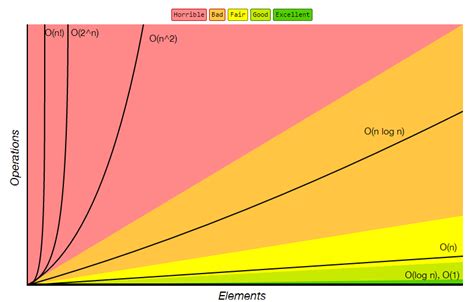 introduction to algorithm complexity analysis and big o
