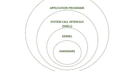 architecture of unix