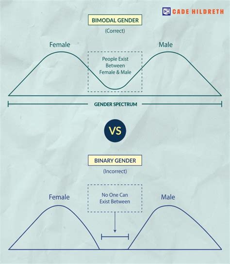 binary versus bimodal gender graph gender spectrum biological sex