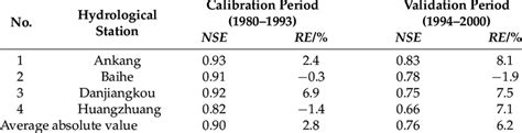 The Calibration And Validation Results Of The Swat Model Download