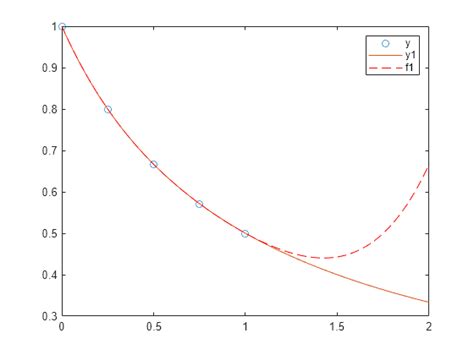 Polyfit Polynomial Curve Fitting Matlab Mathworks United Kingdom