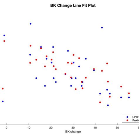 Line Fit Plot Of Bradykinesia Response Vs Updrs Part Ii Score