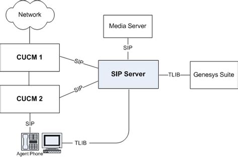 documentation sips integrationreferencemanual cucmoverview 8 1 1