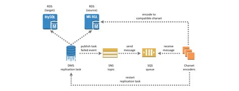 event driven computing with amazon sns and aws compute storage