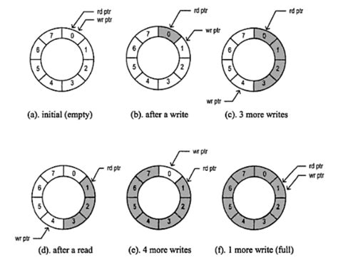 4 circular queue based buffer implementation [3