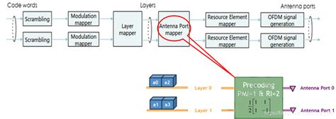 5g nr 参考信号 reference signal 学习笔记2 antenna port 天线端口 的概念 angenlport