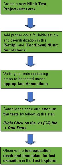 how to use nunit annotations for selenium automation testing [with example]