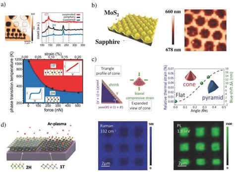 Various Methods To Introduce Strain A Afm Image For 2h Mote2 Flake