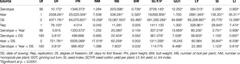 Analysis Of Variance For Lint Yield And Its Contributing Traits