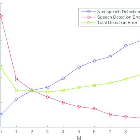 Speech Non Speech And Total Detection Errors Vs The Window Length