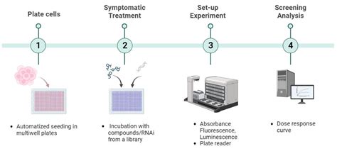 High Throughput Screening Creative Bioarray Cellassay
