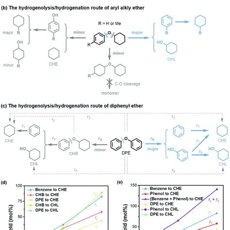 Reaction Pathways Involving Hydrogenolysis And Hydrogenation Proposed