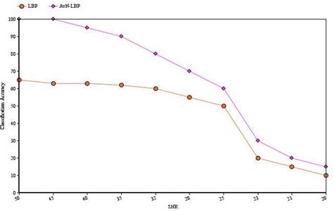 Comparison Of The Robustness Of The Proposed Avn Lbp Descriptor To