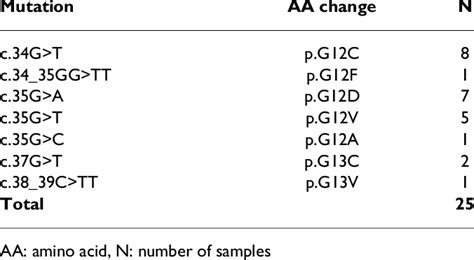 Summary Of Kras Exon 2 Mutations Detected By Hrm And Sequencing