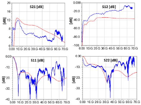 Simulated Dashed Line And Measured Solid Line S Parameters Of The