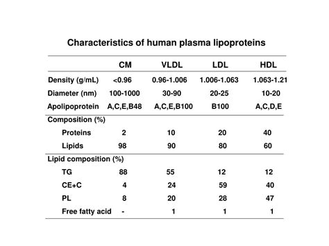 Ppt Lipoprotein Structures Function And Metabolism Powerpoint