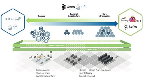 hub and spoke architecture with nifi site to site at any level a nifi