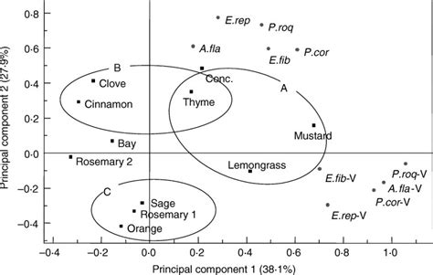 Partial Least Squares Regression Pls R Model Comparing The Two Assay