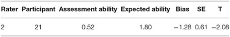 Frontiers Using Generalizability Theory And Many Facet Rasch Model To