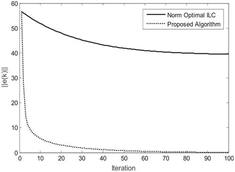 Direct Methanol Fuel Cell Modeling Based On The Norm Optimal Iterative