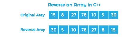 reverse elements of an array in c