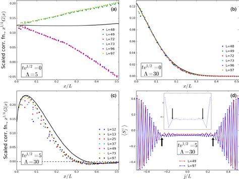 Color Online A C Spin Spin Correlation Function Of The Mitp Model
