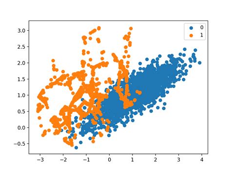 Smote For Imbalanced Classification With Python