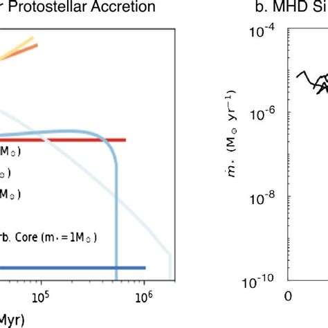 Stellar Accretion Rates As A Function Of Time Left A Different