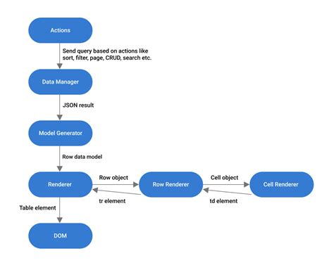 how to update data without rerendering an entire grid in angular