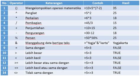Mengenal Rumus Dan Fungsi Microsoft Excel Tutorial Office