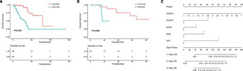 Frontiers A Novel Prognostic Scoring Model For Myelodysplastic