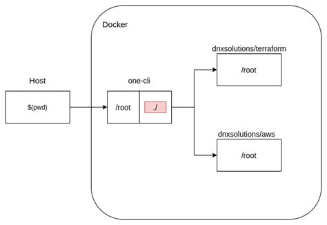 error when running one terraform plan · issue 56 · dnxlabs one cli