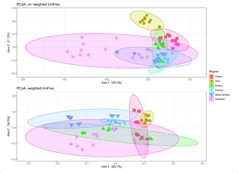 Principle Coordinates Analysis Pcoa Showing Differences Between