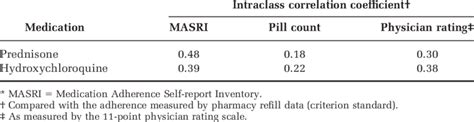 Intraclass Correlation Coefficients Of Various Adherence Measures