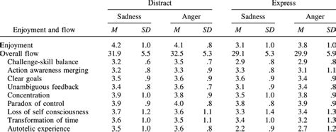 Means And Standard Deviations For Enjoyment Overall Flow And Flow