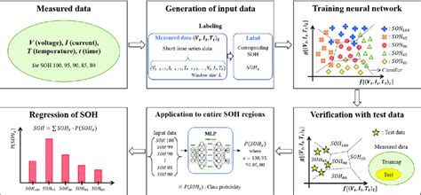 Procedure Of The Proposed Soh Estimation Scheme Download Scientific