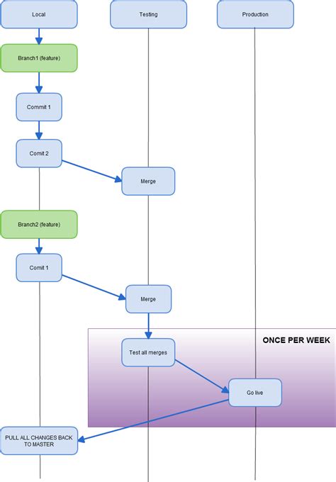 correct git workflow when should i pull stack overflow
