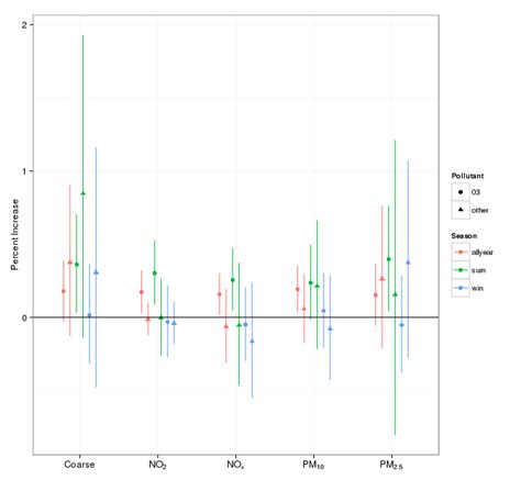 r position dodge on a flipped axis with error bars in ggplot2 stack images
