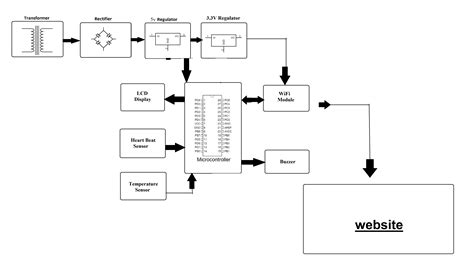 iot patient health monitoring project
