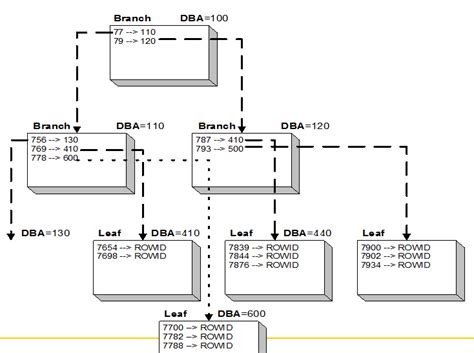 how oracle b tree indexes work