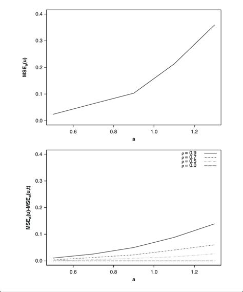mean square error mse of the a i estimates without response times