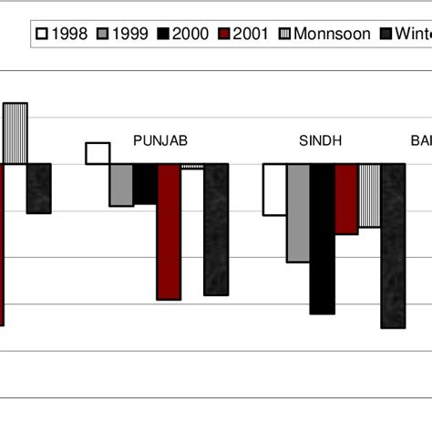 Temporal And Spatial Variability Of Rainfall During Recent Drought