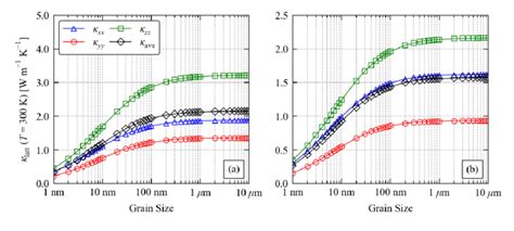 Figure S1 Calculated Thermal Conductivity í µí¼ Latt Of Sns A And